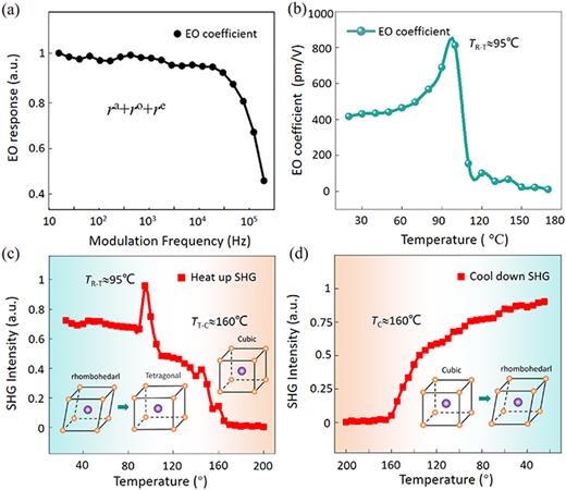 Giant electro-optic response in transparent rhombohedral ferroelectric ...