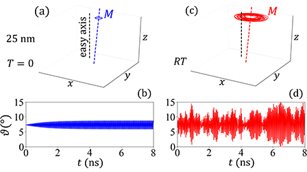Thermal effects on damping determination of perpendicular MRAM devices ...