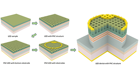 Photonic crystal enhanced light emitting diodes fabricated by single ...
