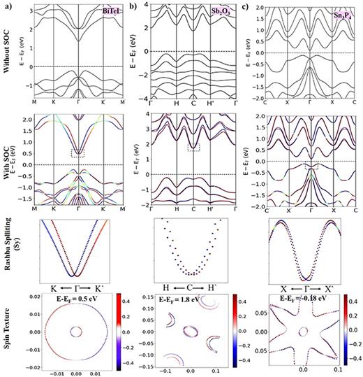 Mapping Rashba-spin-valley coalescence in two-dimensional monolayers ...