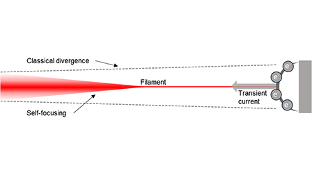 Remote RF generation from ultrafast laser plasmas | Journal of Applied ...