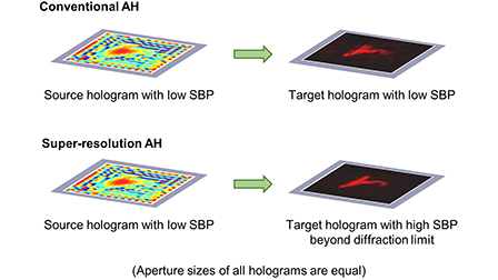 Deep learning-based super-resolution acoustic holography for phased ...