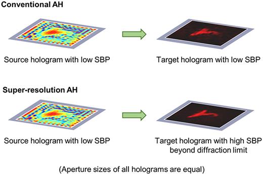 Deep learning-based super-resolution acoustic holography for phased ...