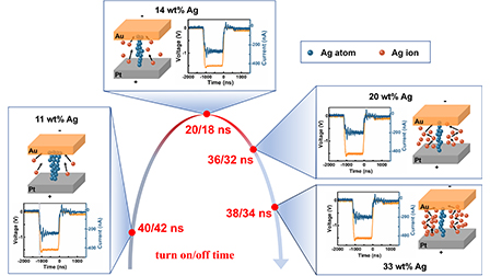 High-speed Ta2O5-based threshold switching memristor for LIF neurons ...