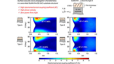 Theoretical investigation of Rayleigh-type surface acoustic waves with ...