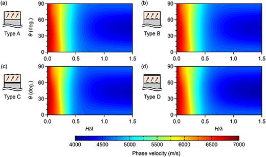 Theoretical investigation of Rayleigh-type surface acoustic waves with ...