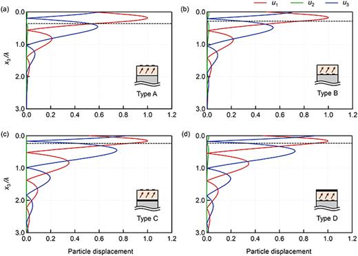 Theoretical investigation of Rayleigh-type surface acoustic waves with ...