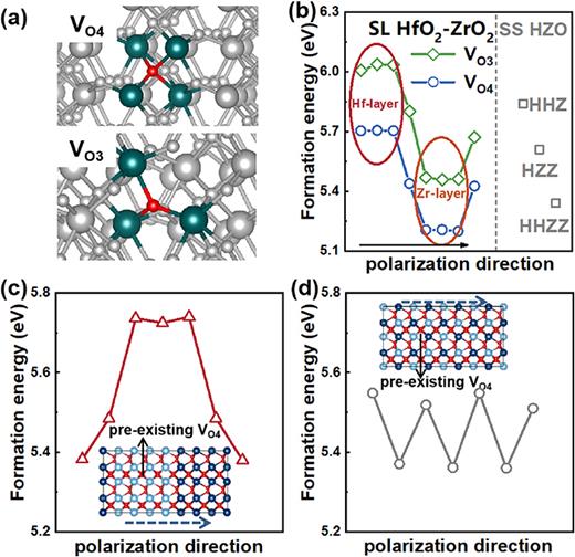 Insights into oxygen vacancy dynamics in HfO2–ZrO2 superlattice ...