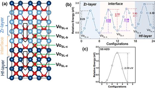 Insights into oxygen vacancy dynamics in HfO2–ZrO2 superlattice ferroelectric films ...