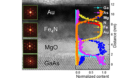 Epitaxial Au/Fe4N/MgO thin films on GaAs (001) substrates | Journal of ...