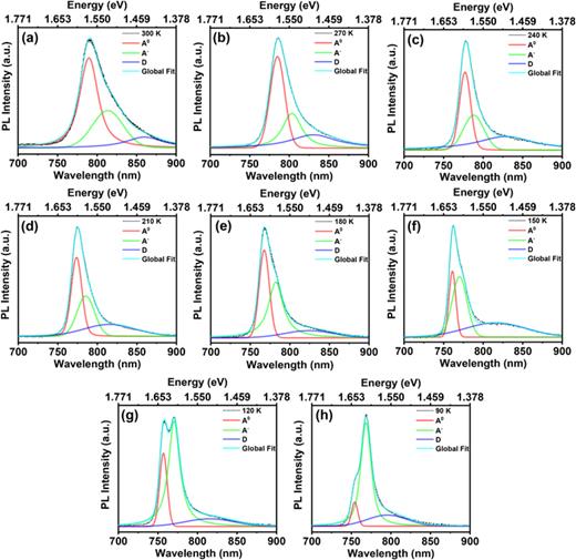 Low-temperature photoluminescence and Raman study of monolayer WSe2 for ...