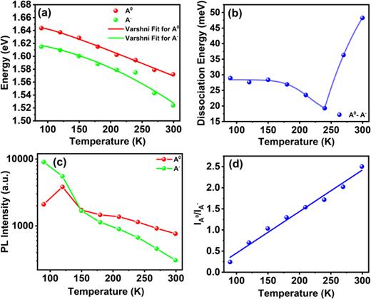 Low-temperature photoluminescence and Raman study of monolayer WSe2 for ...