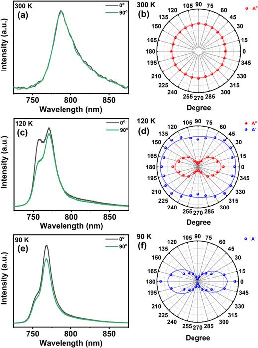 Low-temperature photoluminescence and Raman study of monolayer WSe2 for ...