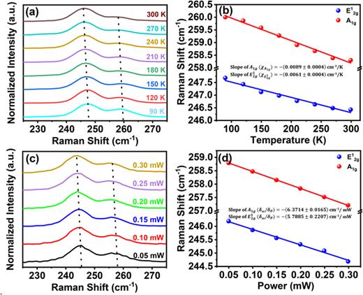 Low-temperature photoluminescence and Raman study of monolayer WSe2 for ...
