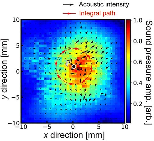 Non-contact rotation of a small object using a combination of ...