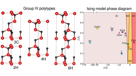 Electronic and structural properties of group IV materials and their ...
