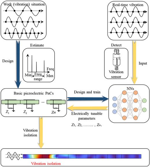 Programmable piezoelectric phononic crystal beams with shunt circuits ...