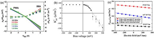 Role of voltage-controlled magnetic anisotropy in the recent ...