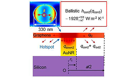 Ballistic transport enhanced heat convection at nanoscale hotspots ...