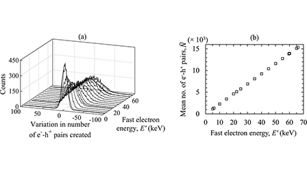 Fast electron initiated electron–hole pair creation in semiconductors ...