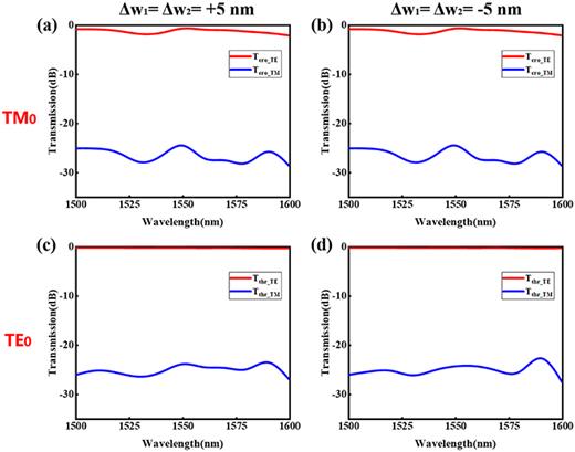 Compact Polarization Splitter Rotator Based On Lithium Niobate On Insulator Platform Journal