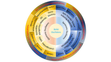 Emerging non-volatile memory (NVM) technologies based nano-oscillators ...