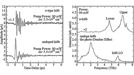 Generation of a coherent longitudinal optical phonon plasmon coupled ...