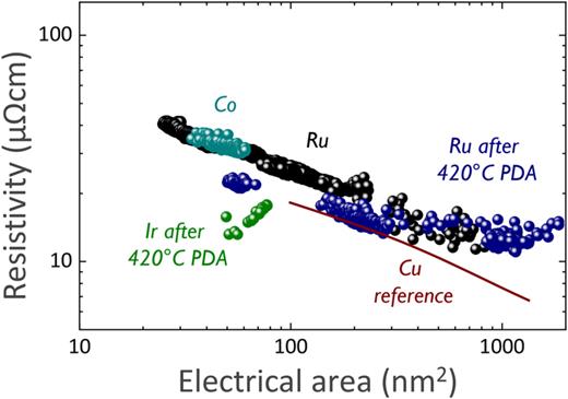 Selecting alternative metals for advanced interconnects | Journal of ...