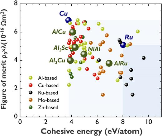 Selecting alternative metals for advanced interconnects | Journal of ...