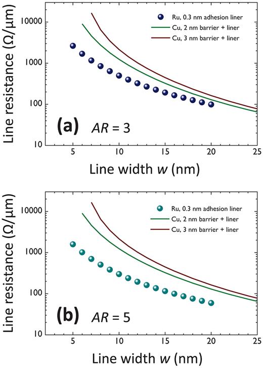 Selecting alternative metals for advanced interconnects | Journal of ...