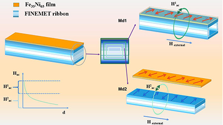 Influence of magnetic interaction on four-peak GMI profile in FINEMET ...
