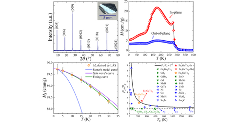 Identifying the localized feature of 3d itinerant electrons of Fe in ...