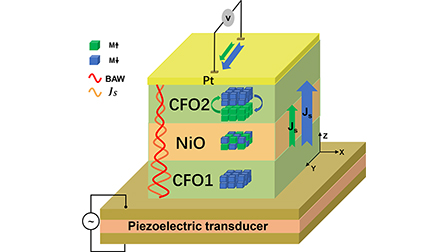 Strain-dependent magnon transport in CoFe2O4/NiO/CoFe2O4 junctions ...
