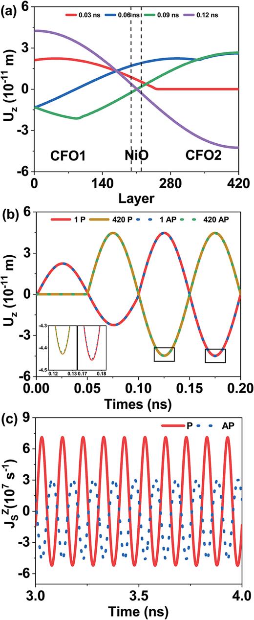 Strain-dependent magnon transport in CoFe2O4/NiO/CoFe2O4 junctions ...