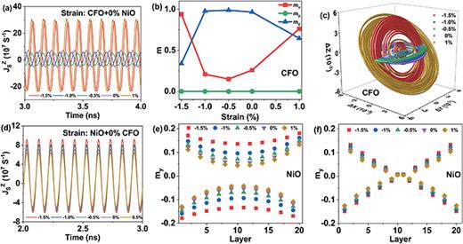 Strain-dependent magnon transport in CoFe2O4/NiO/CoFe2O4 junctions ...