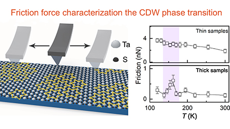 Thickness-dependent nanoscale friction across the first-order charge density wave phase ...