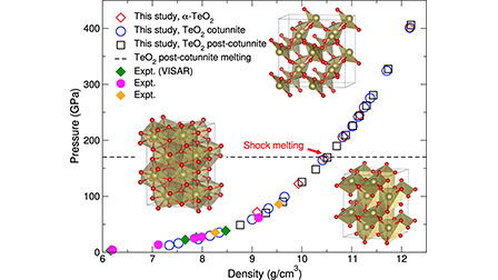 Shock compression of crystalline TeO2 to the high-pressure fluid regime ...