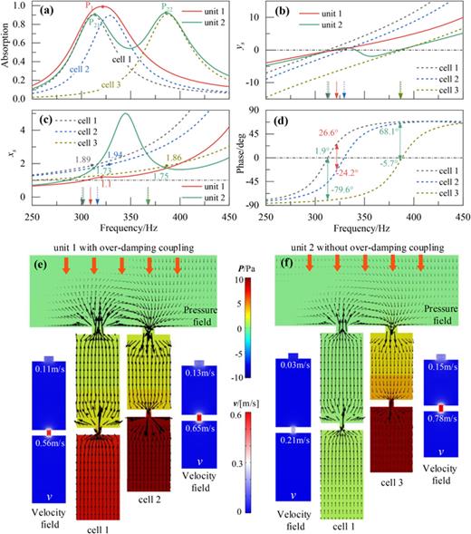 Low-frequency broadband acoustic absorption of a high-order ...