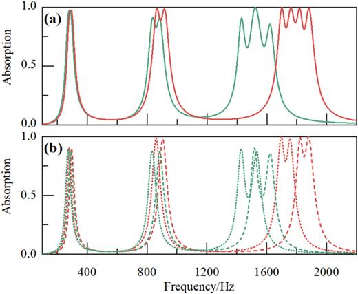 Low-frequency broadband acoustic absorption of a high-order ...