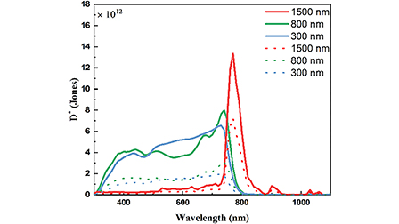 Nonfiltered organic photodetector with high narrowband response in near ...