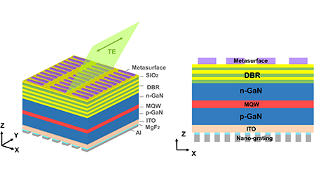 Linearly polarized GaN micro-LED with adjustable directional emission ...