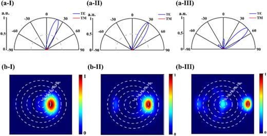 Linearly polarized GaN micro-LED with adjustable directional emission ...