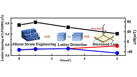 Strain engineering to tune the damping and magnetism in epitaxial ...