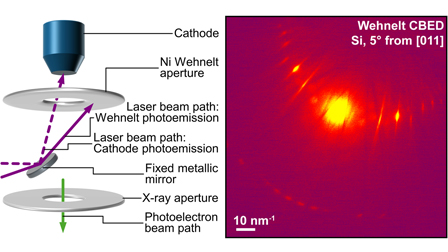Wehnelt photoemission in an ultrafast electron microscope: Stability ...
