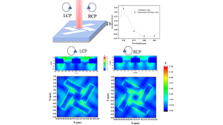 Chiral metasurface device in near-infrared region designed by ...
