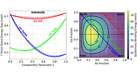 Interpolation of compound semiconductor alloy parameters from those of ...