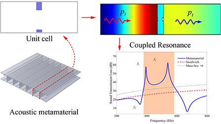 Broadband low-frequency sound insulation of a sandwich acoustic metamaterial with coupled ...