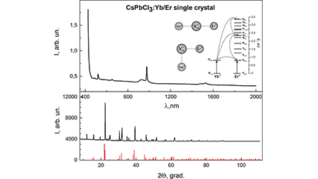 Enhancing up-conversion luminescence in Yb/Er co-doped CsPbCl3 single ...