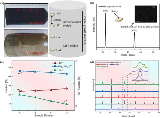 Ultrahigh piezoelectric properties and high transparency relaxor ...