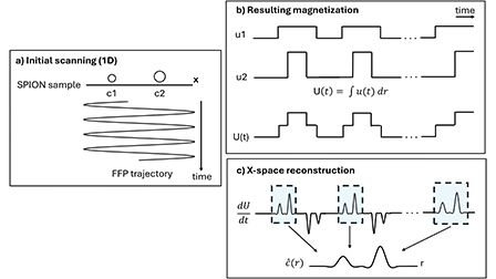 The hardware, tracer, and signal processing methods of magnetic ...